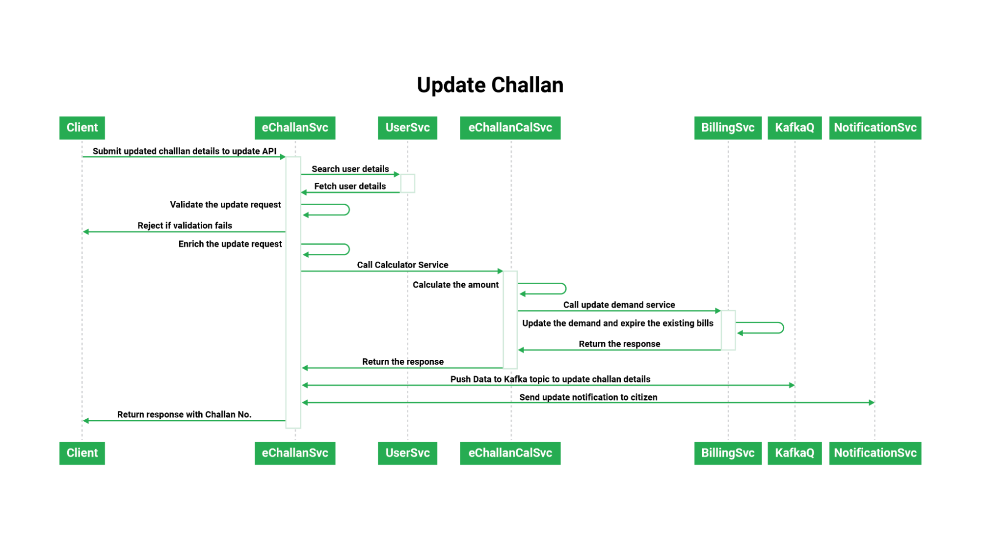 Everything You Need To Know About Low Level Design In SDLC 