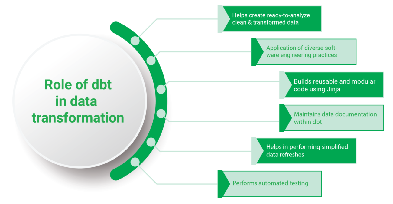 Data build tool (dbt) – Transforming your data like no other | WalkingTree Technologies