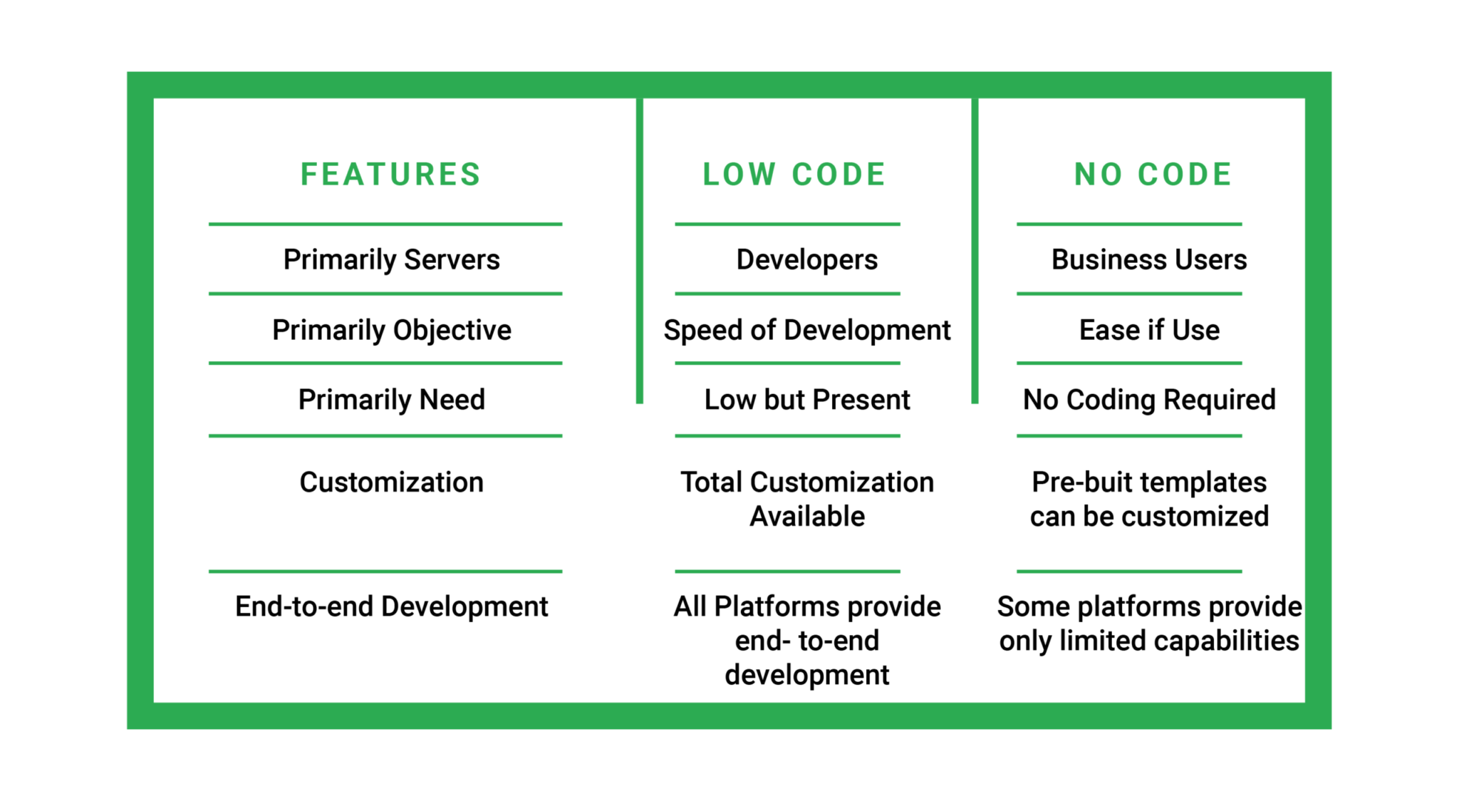 Build Better and Faster With Low Code No Code | WalkingTree Technologies