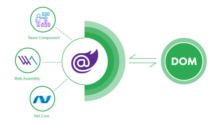 Performance Comparison: Blazor vs. JavaScript Frontend Technologies | WalkingTree Technologies