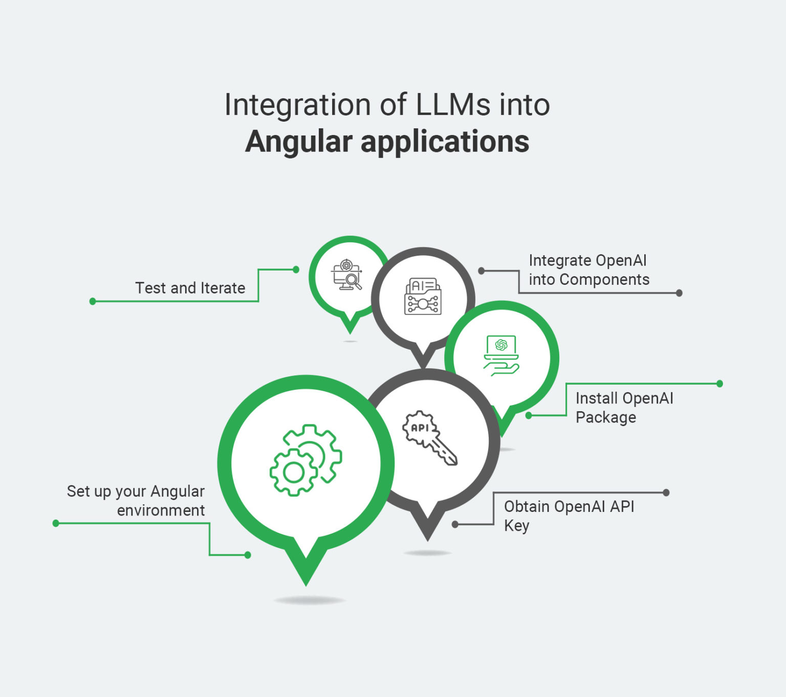 OpenAI Integration in Angular: Maximizing Potential with Large Language Models | WalkingTree ...