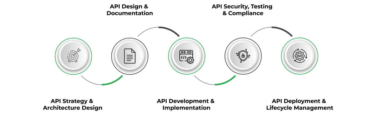 The Ultimate Guide to Designing, Building, and Managing APIs | WalkingTree Technologies
