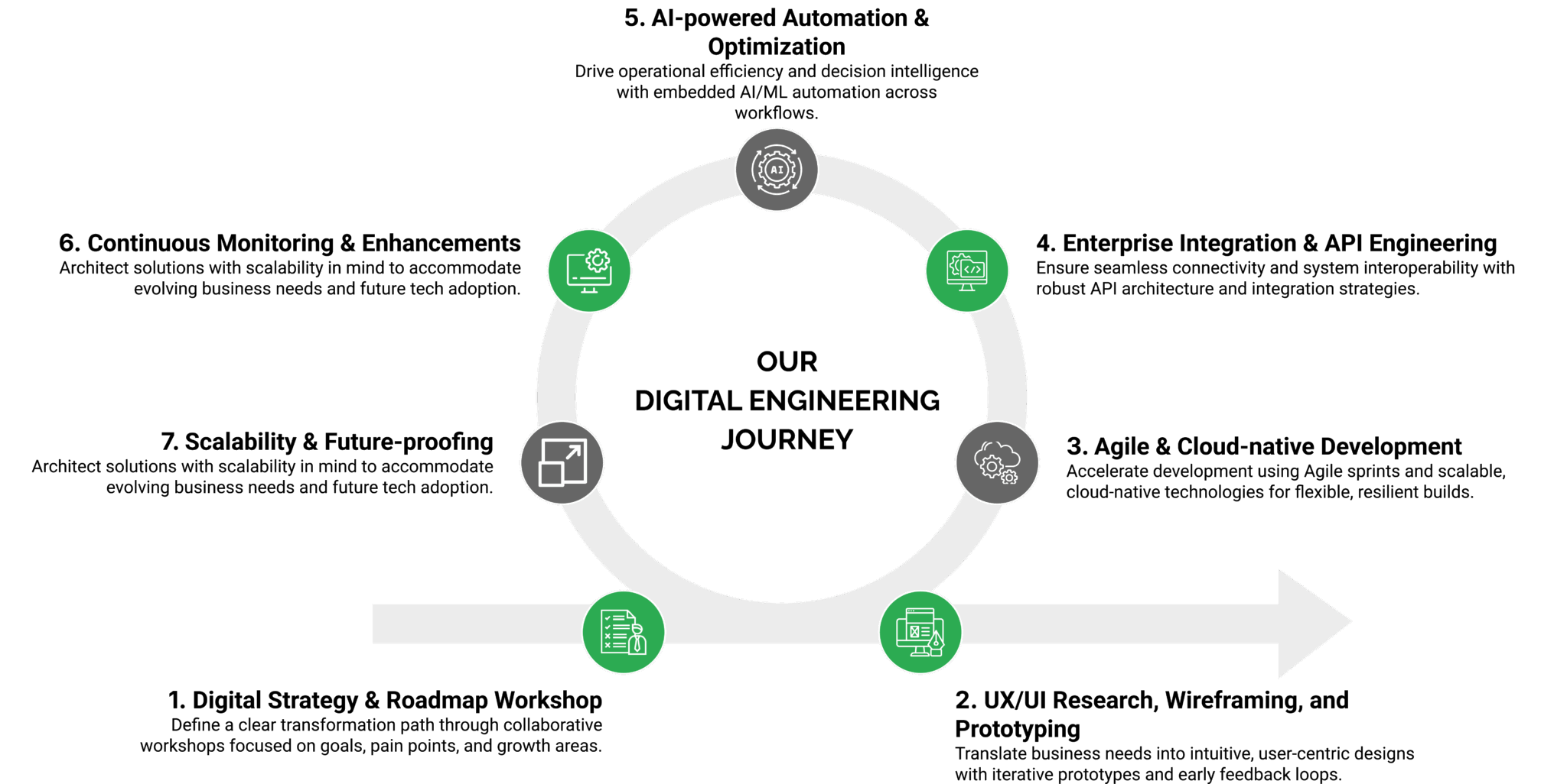 Digital Enablement Services | Accelerate Business Transformation